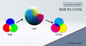 From RGB to CMYK – via Lab – FLYERALARM Blog