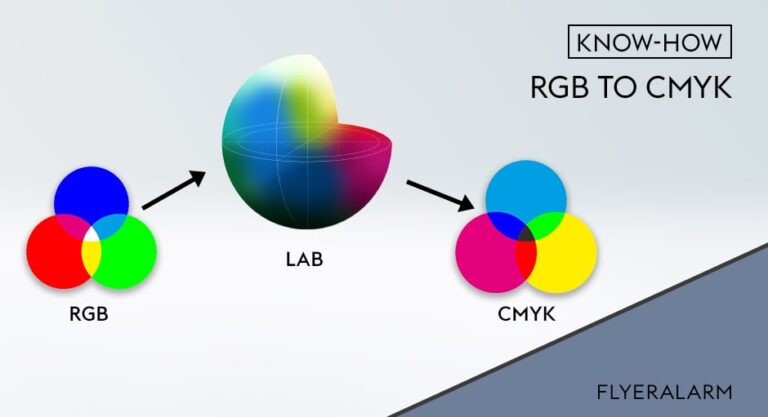 From RGB to CMYK – via Lab – FLYERALARM Blog