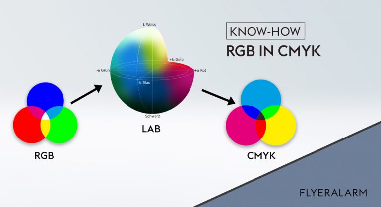 Von RGB zu CMYK – via Lab – Flyeralarm