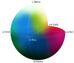 Von RGB zu CMYK – via Lab – FLYERALARM Blog